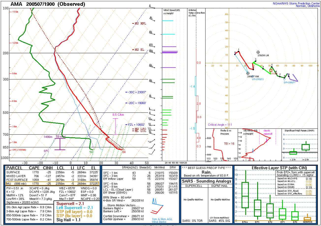 Factors Supporting Large Hail | Weather Academy