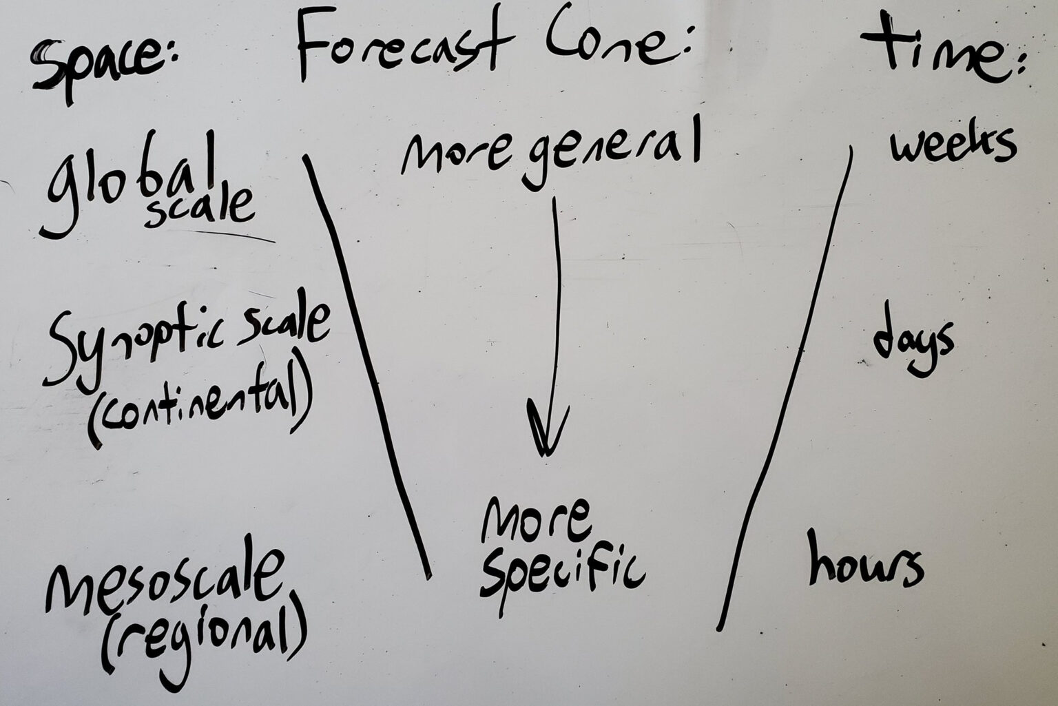 The Forecast Cone | Weather Academy