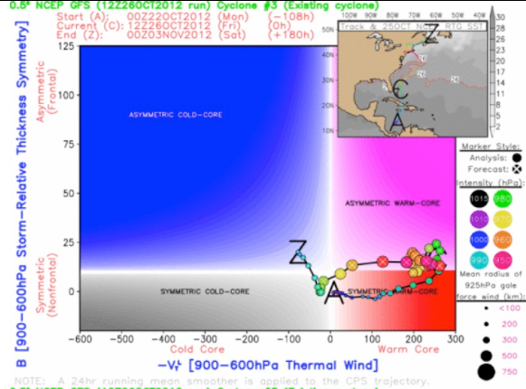 Phase Space and Extratropical Transition | Weather Academy