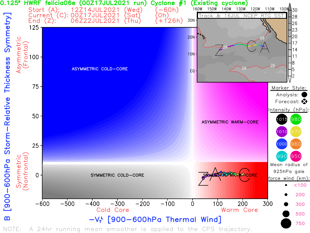 Phase Space and Extratropical Transition | Weather Academy